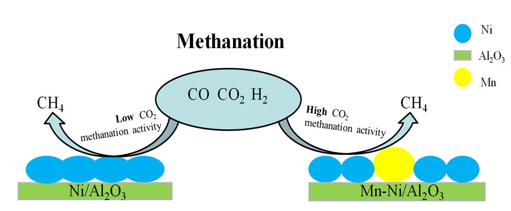 CO2 methanation and co-methanation of CO and CO2 over Mn-promoted Ni ...