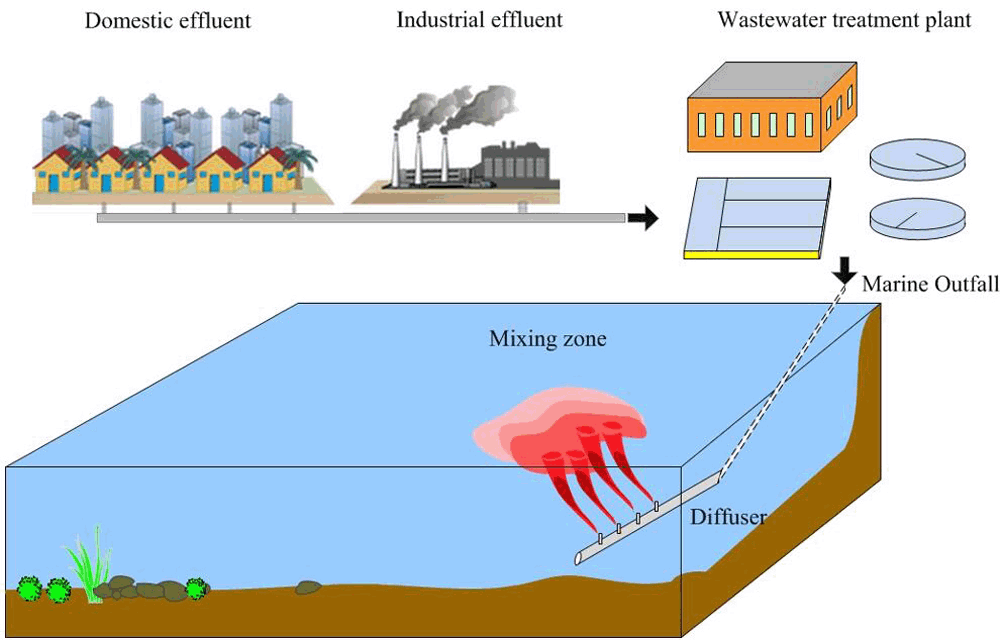 Industrial water treatment and industrial marine outfalls: Achieving ...