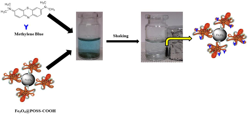 Cube-octameric silsesquioxane (POSS)-capped magnetic iron oxide ...