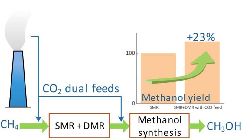 An efficient technique for improving methanol yield using dual CO2 ...