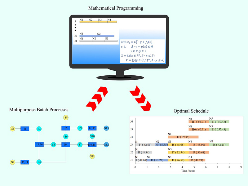 A new approach for scheduling of multipurpose batch processes with unlimited intermediate ...