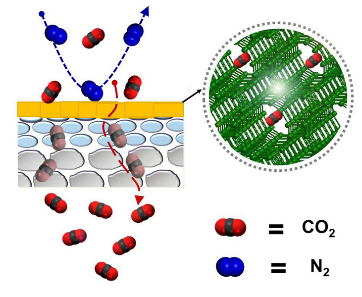 Metal-organic framework-based CO2 capture: From precise material design ...