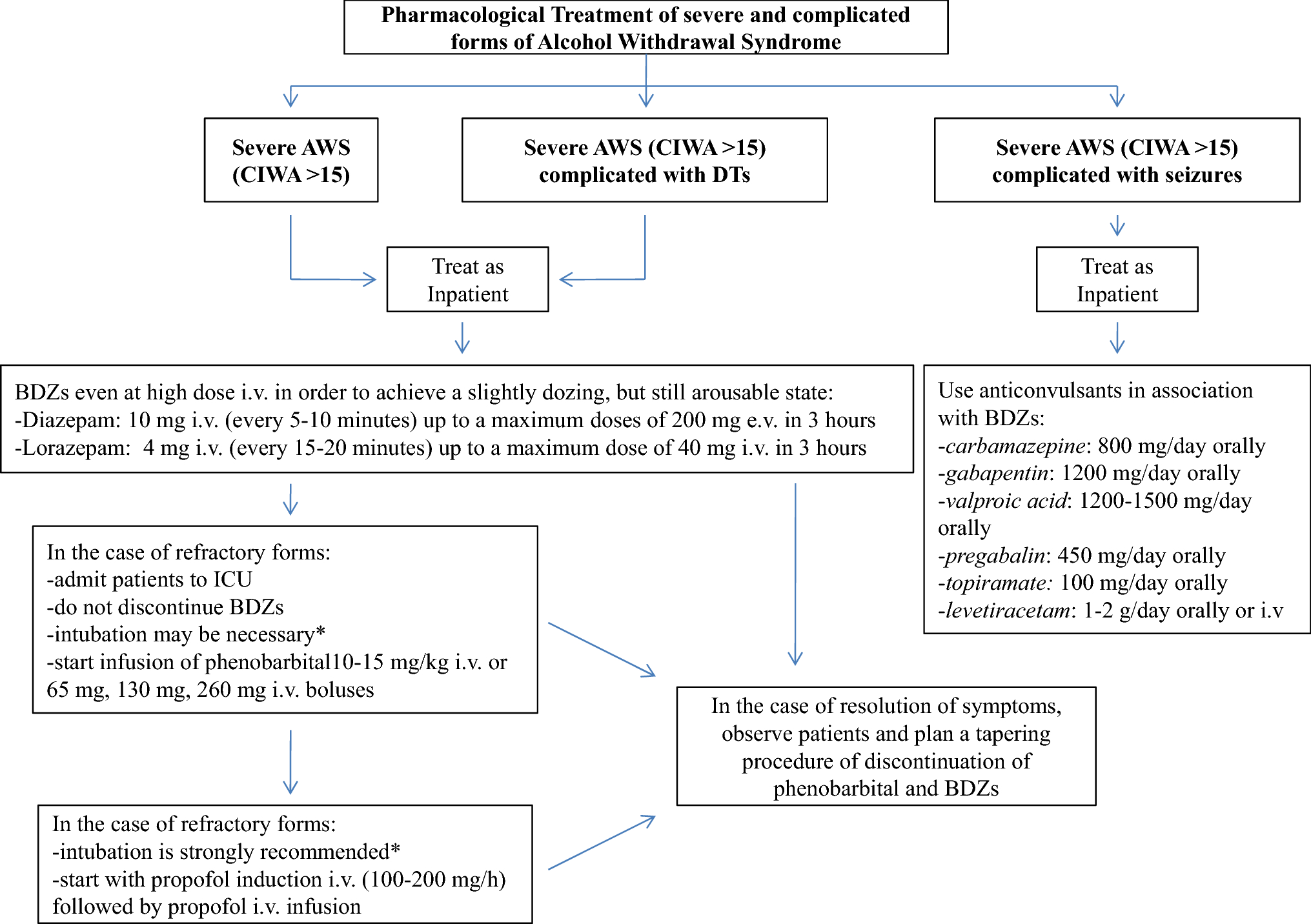 Diagnosis and treatment of acute alcohol intoxication and alcohol ...