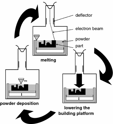 Modelling and simulation of electron beam melting | SpringerLink