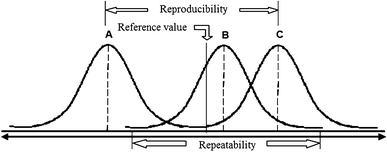 R&R (repeatability and reproducibility) gage study applied on gaps ...