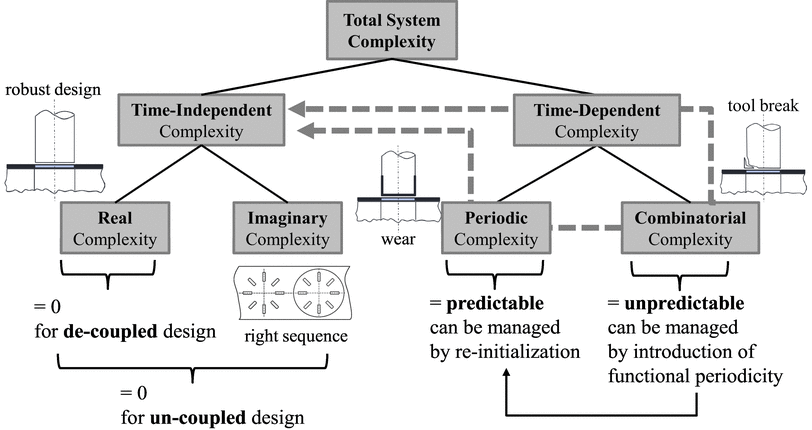 Complexity reduction in engineer-to-order industry through real-time ...