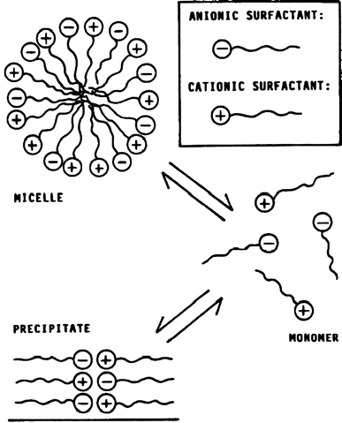 Review on Anionic/Cationic Surfactant Mixtures | SpringerLink