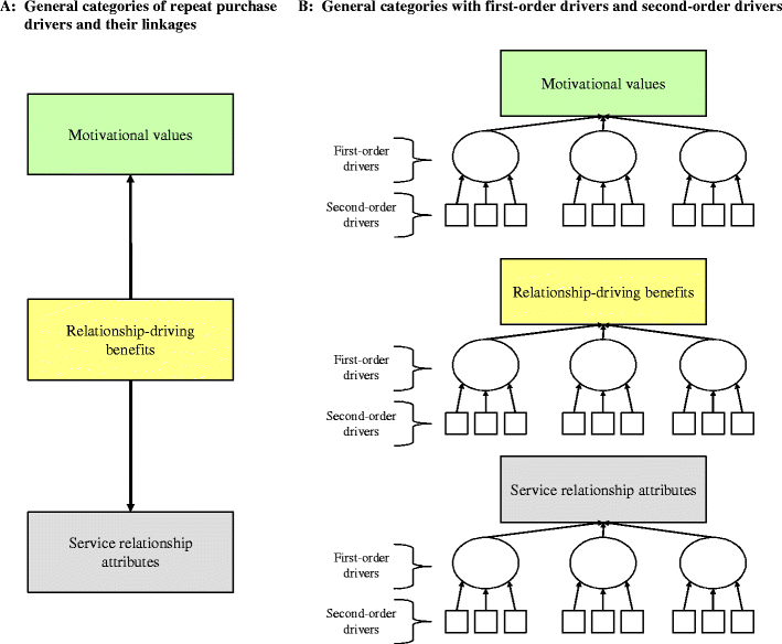 Toward a theory of repeat purchase drivers for consumer services ...