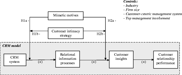 Exploring CRM effectiveness: an institutional theory perspective ...