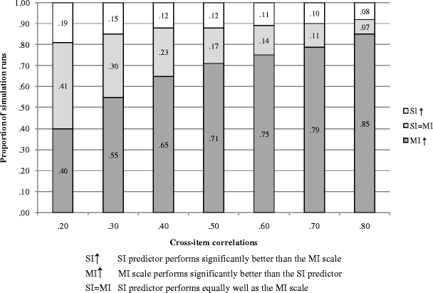 Guidelines for choosing between multi-item and single-item scales for construct measurement: a ...