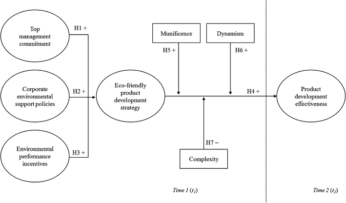 Eco-friendly product development strategy: antecedents, outcomes, and ...
