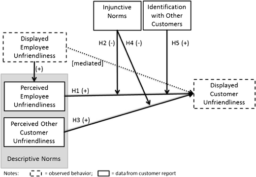 The influence of service employees and other customers on customer ...