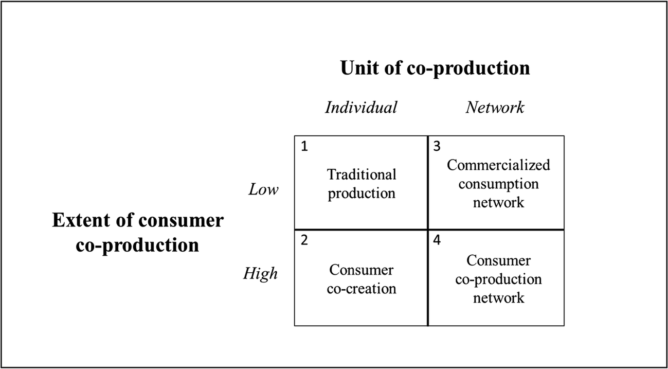 The consumer production journey: marketing to consumers as co-producers ...
