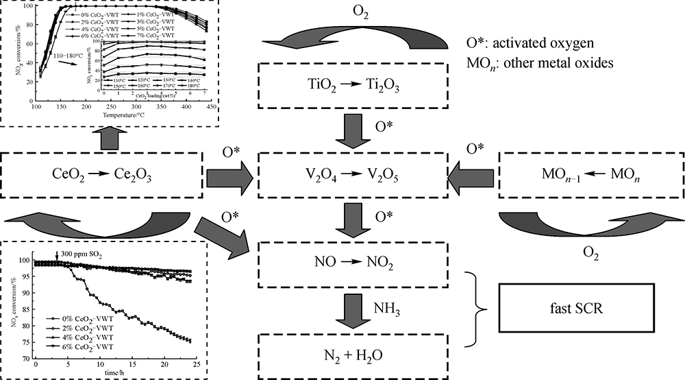 Effects of SO2 on the low temperature selective catalytic reduction of ...