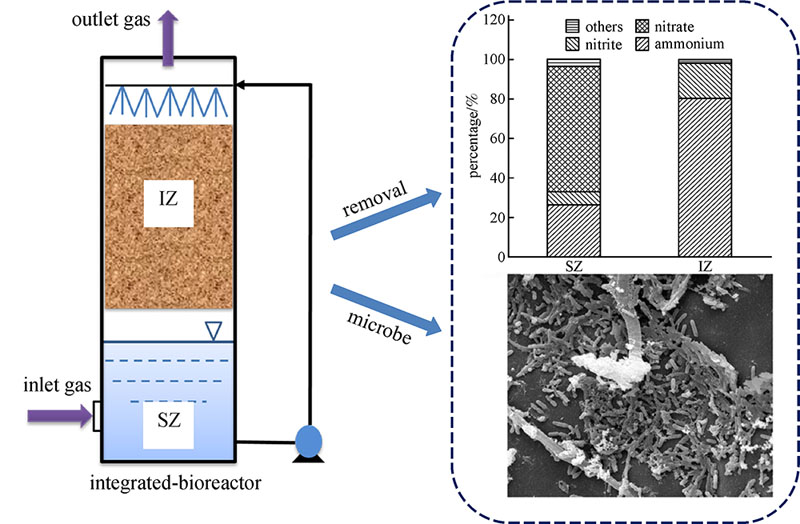 A full-scale integrated-bioreactor with two zones treating odours from ...