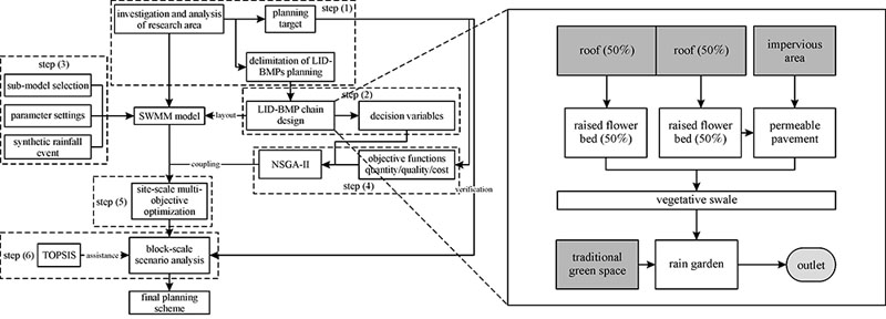 SWMM-based methodology for block-scale LID-BMPs planning based on site-scale multi-objective ...