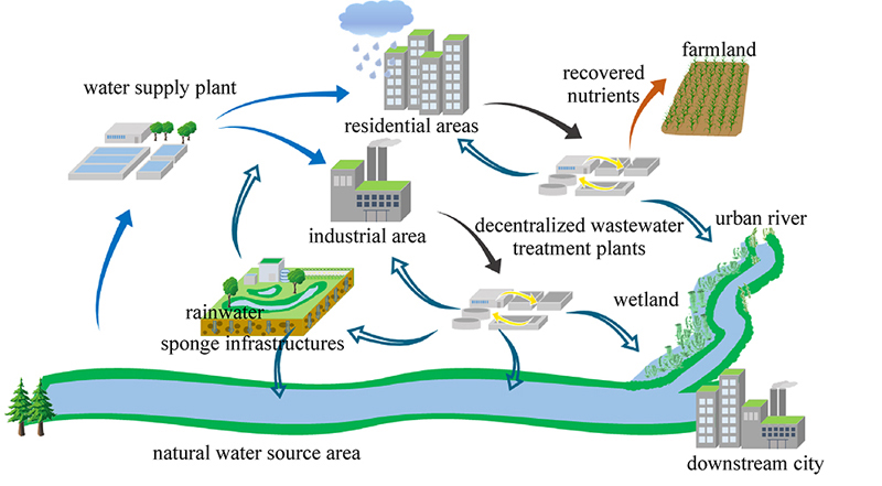 Upgrading to urban water system 3.0 through sponge city construction ...