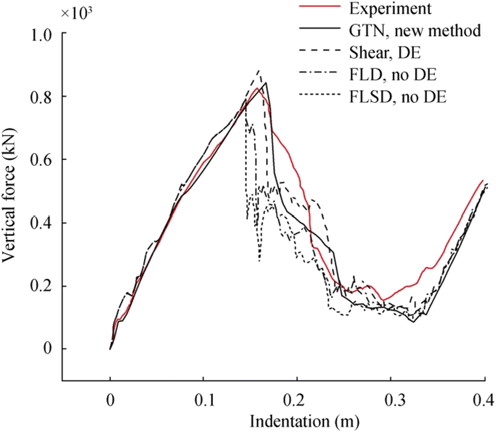 Critical Void Volume Fraction Identification Based on Mesoscopic Damage ...