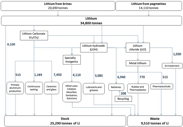 Lithium: Sources, Production, Uses, and Recovery Outlook | SpringerLink