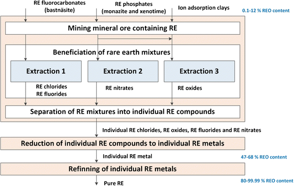 Material And Energy Requirement For Rare Earth Production Springerlink