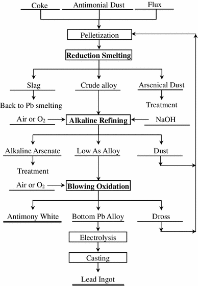 A New Pyrometallurgical Process for Producing Antimony White from By ...