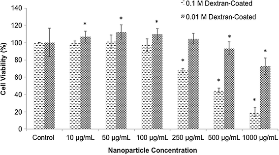 The Role of Dextran Coatings on the Cytotoxicity Properties of Ceria ...