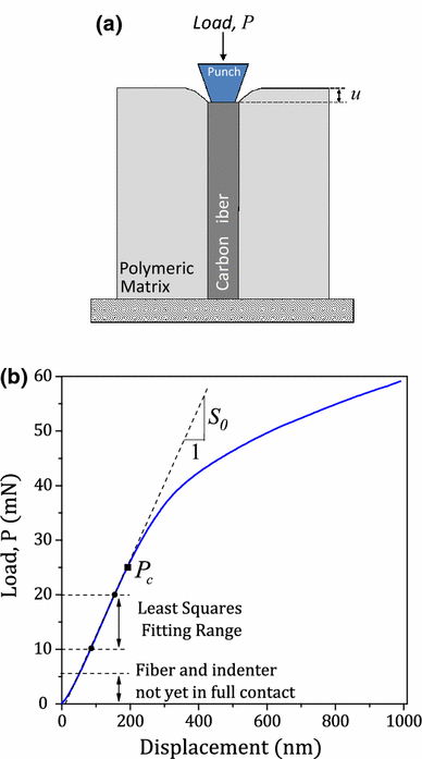 Interface Characterization in Fiber-Reinforced Polymer–Matrix ...