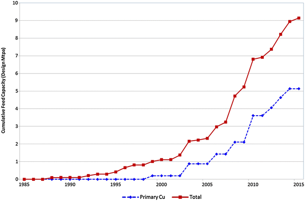 Energy Efficiency of the Outotec® Ausmelt Process for Primary Copper ...