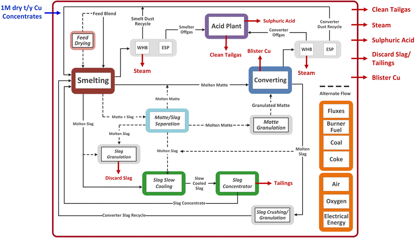 Energy Efficiency of the Outotec® Ausmelt Process for Primary Copper ...