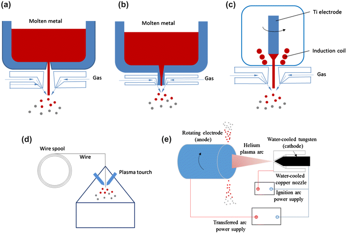 Review of the Methods for Production of Spherical Ti and Ti Alloy ...