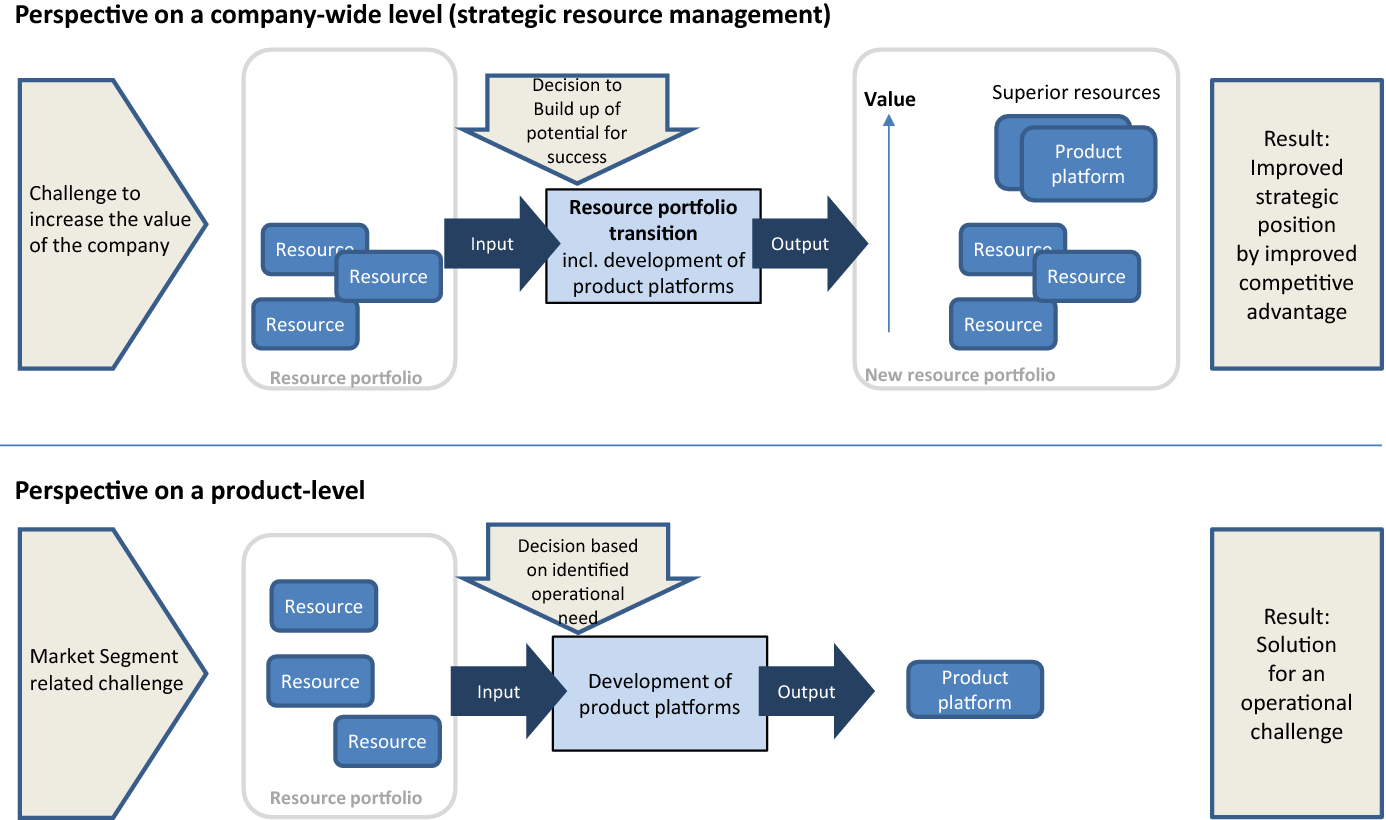Product platforms as a lever of competitive advantage on a company-wide ...