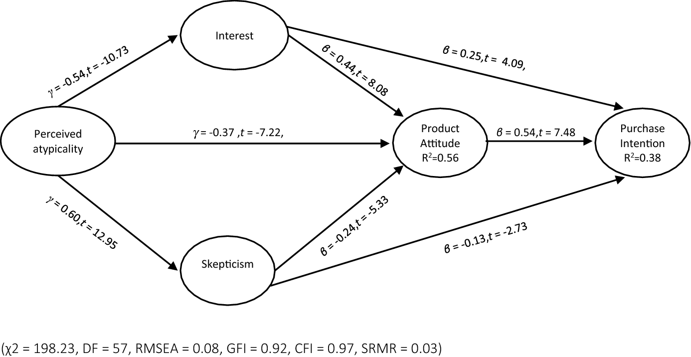 One color fits all: product category color norms and (a)typical package ...