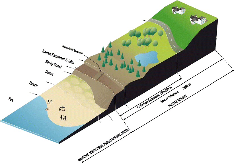 Coastal setbacks for the Mediterranean: a challenge for ICZM | SpringerLink
