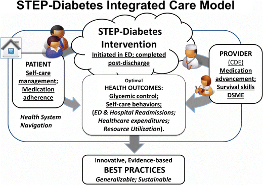 Transitioning the Adult with Type 2 Diabetes From the Acute to Chronic ...