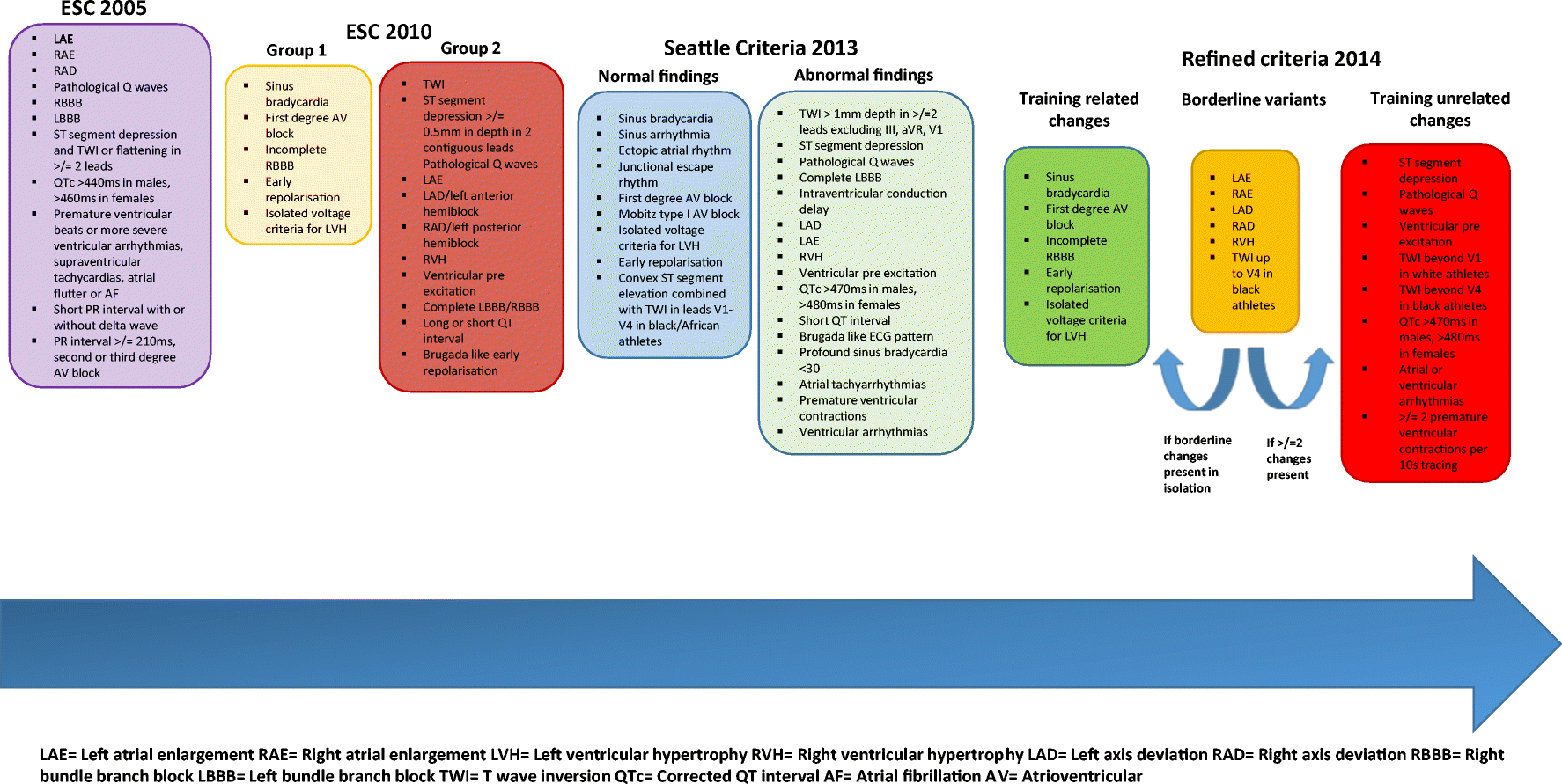 Interpreting the Athlete’s ECG: Current State and Future Perspectives ...