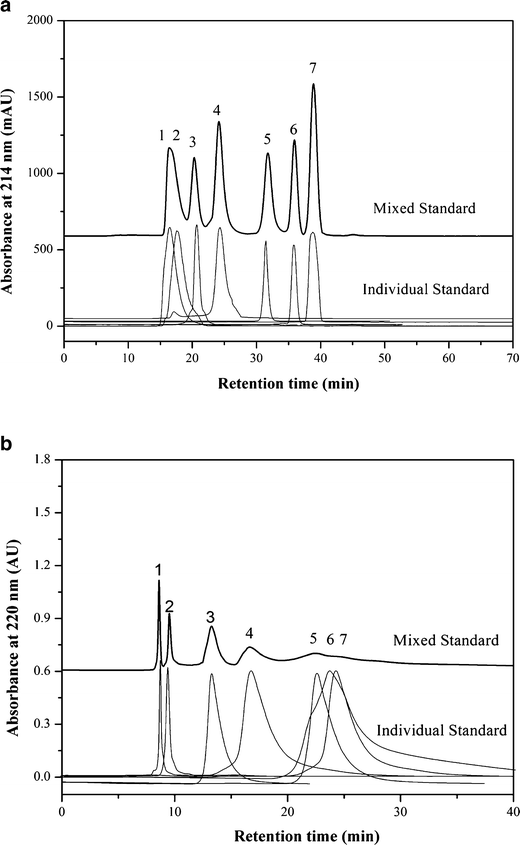 Comparison of Superdex Peptide HR 10/30 Column and TSK Gel G2000 SWXL ...