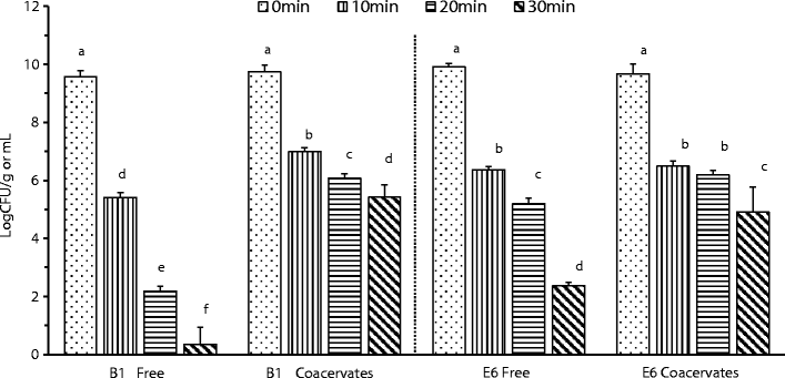 Complex Coacervation as a Novel Microencapsulation Technique to Improve ...
