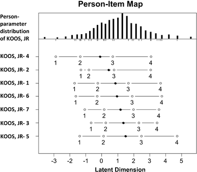 Validation of the KOOS, JR: A Short-form Knee Arthroplasty Outcomes ...