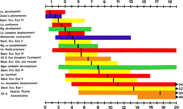 Methods for determining time of death | SpringerLink