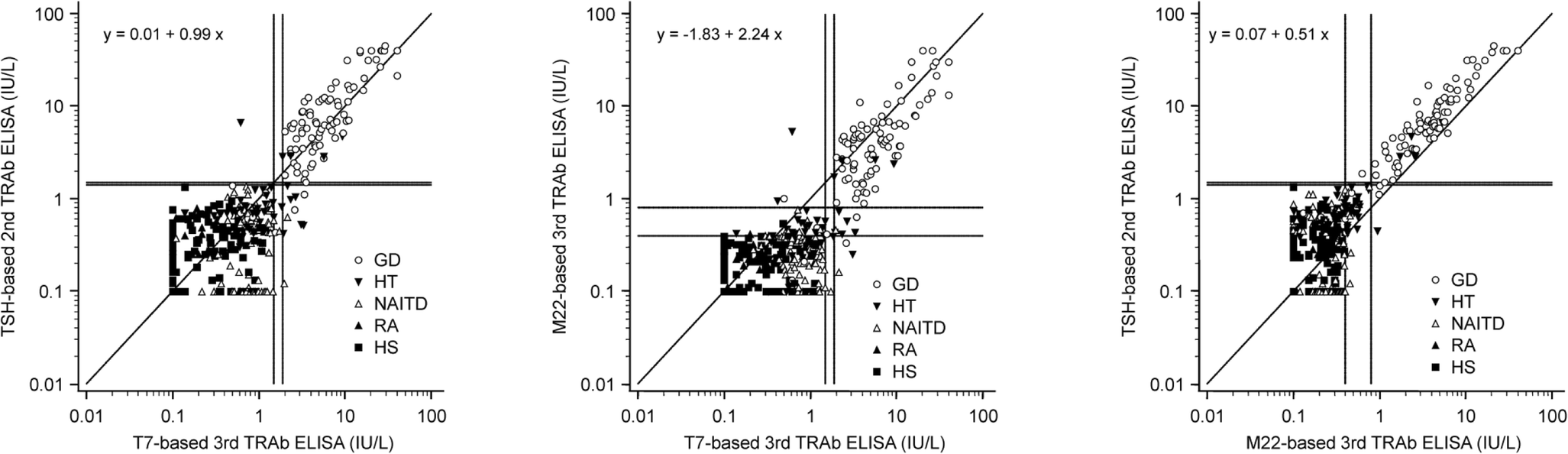 A novel third-generation TSH receptor antibody (TRAb) enzyme-linked ...