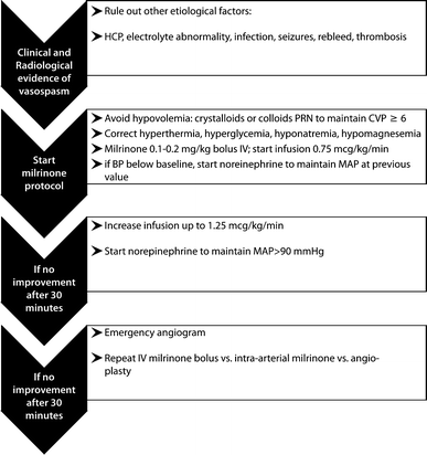 Milrinone and Homeostasis to Treat Cerebral Vasospasm Associated with ...