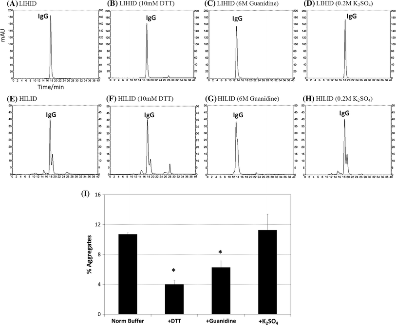 IgG Aggregation Mechanism for CHO Cell Lines Expressing Excess Heavy ...