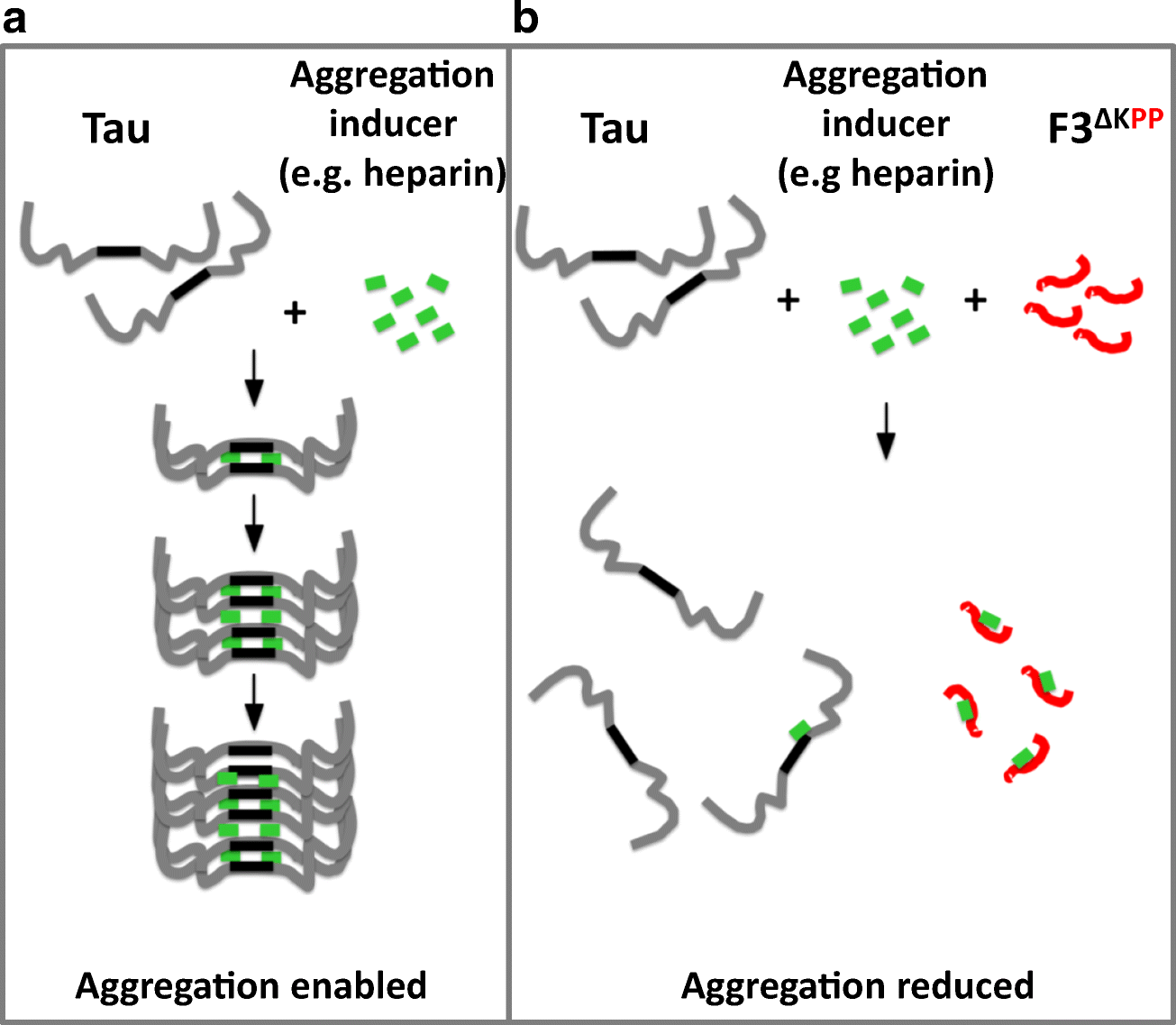 Suppressing Tau Aggregation and Toxicity by an Anti-Aggregant Tau ...