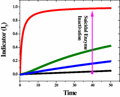 Indicators for suicide substrate inactivation: A kinetic investigation ...