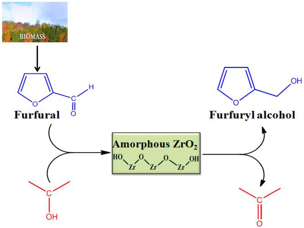 Liquid phase hydrogenation of furfural using 2-propanol over [equation ...
