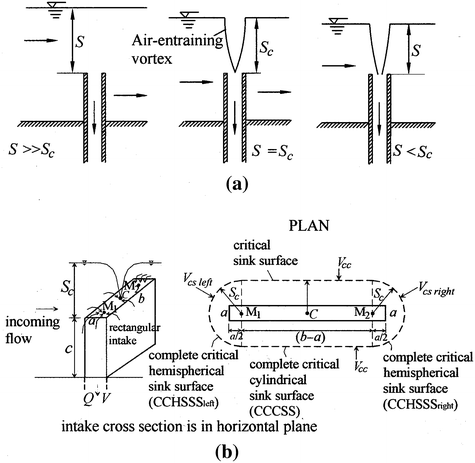 Critical submergence for isolated and dual rectangular intakes ...