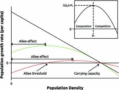 Generalized Allee effect model | SpringerLink