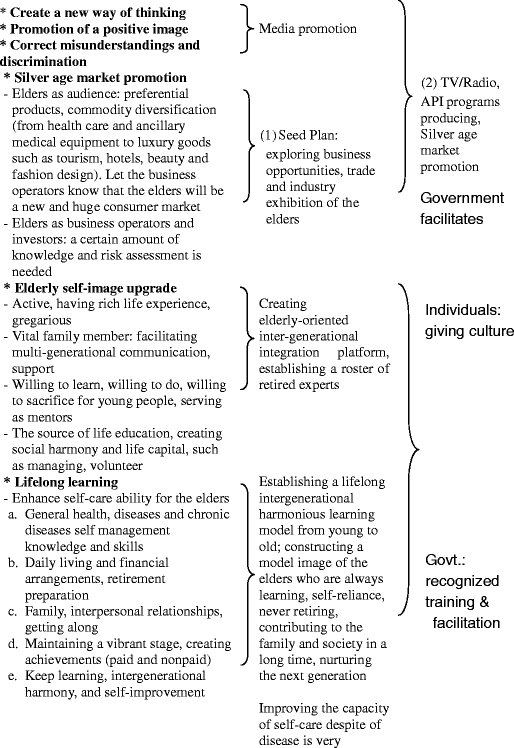 Active Aging: Policy Framework and Applications to Promote Older Adult ...