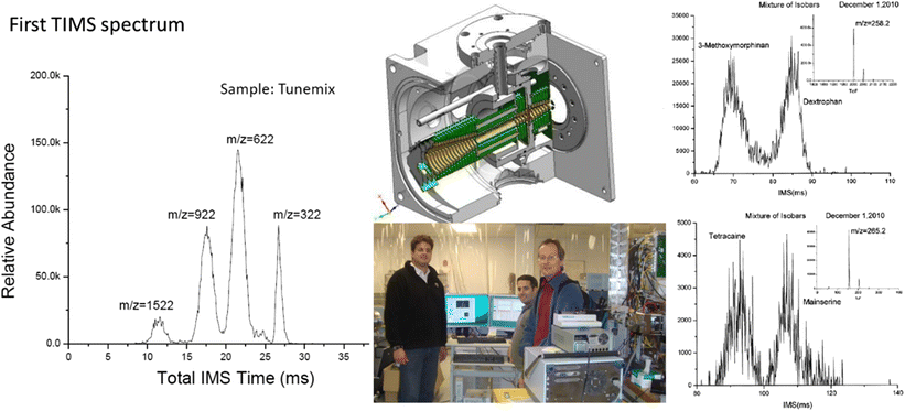 Trapped Ion Mobility Spectrometry: past, present and future trends ...