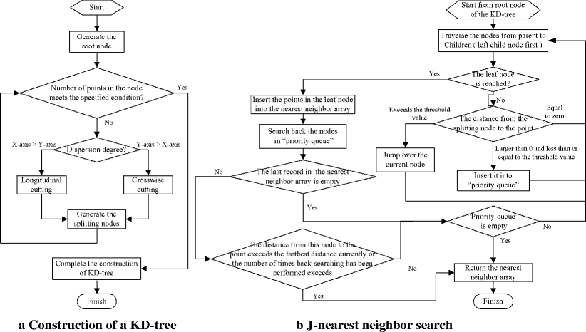Grid interpolation algorithm based on nearest neighbor fast search ...